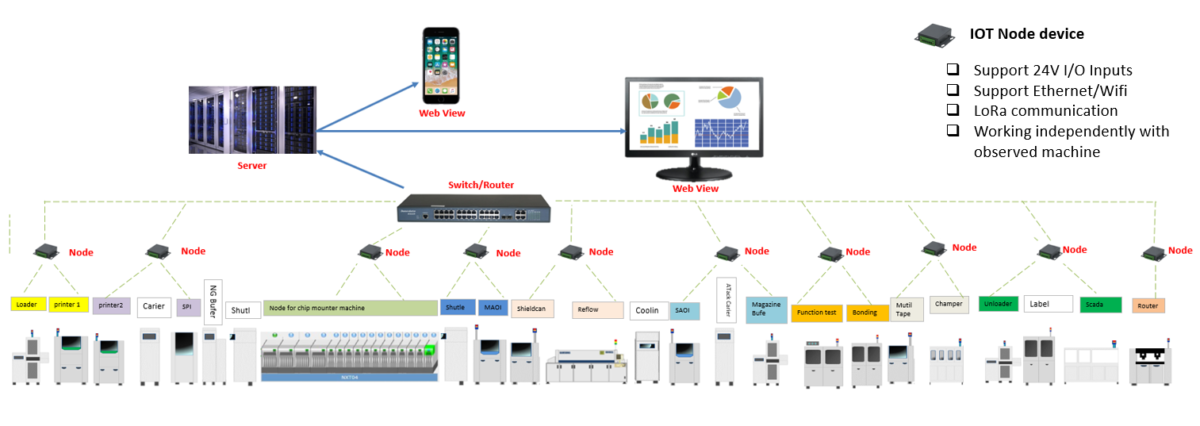 Smart Monitor Status System – SMT (Hệ thống giám sát trạng thái máy ...